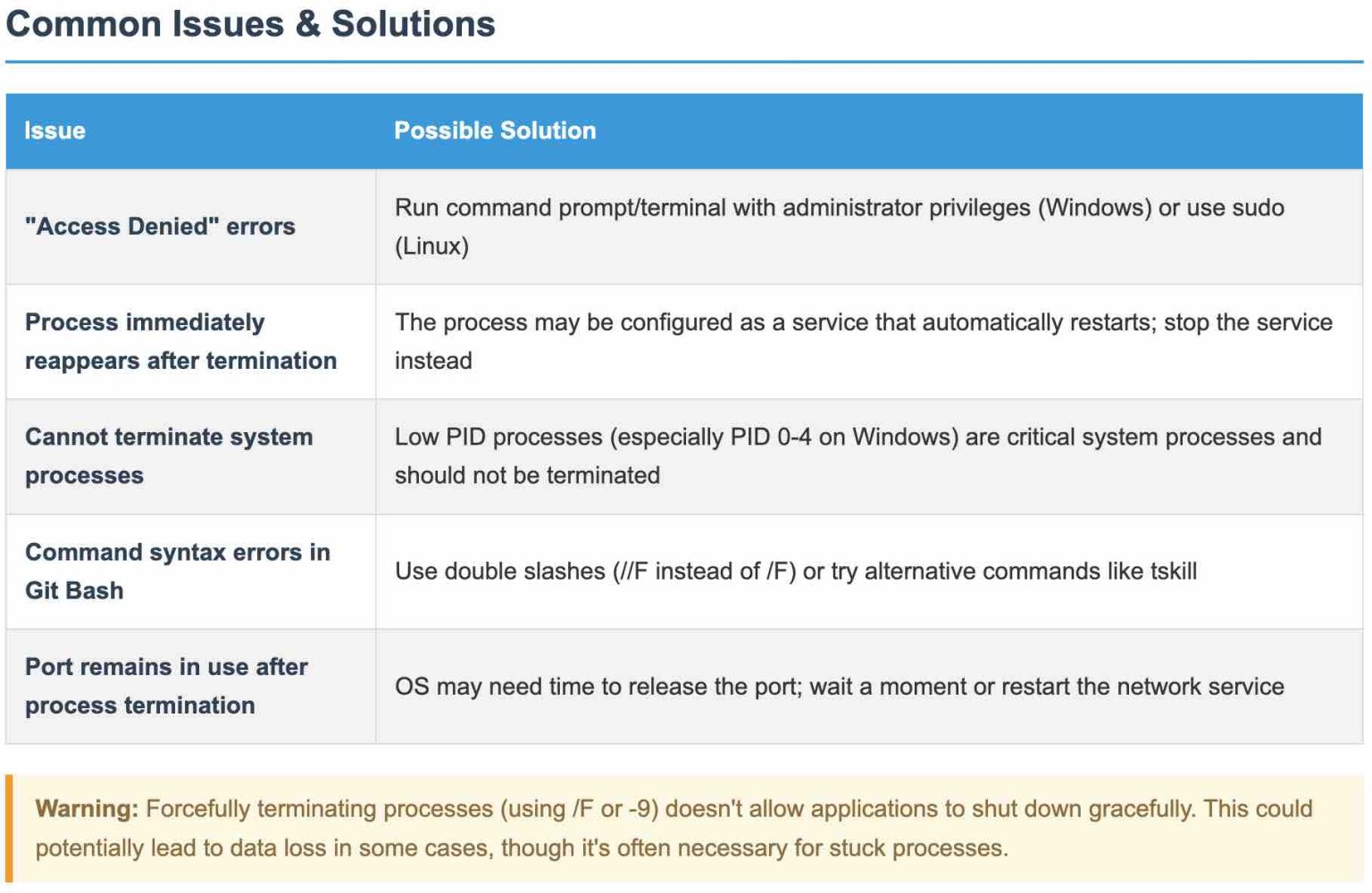 How to Close a Specific Port on Linux and Windows