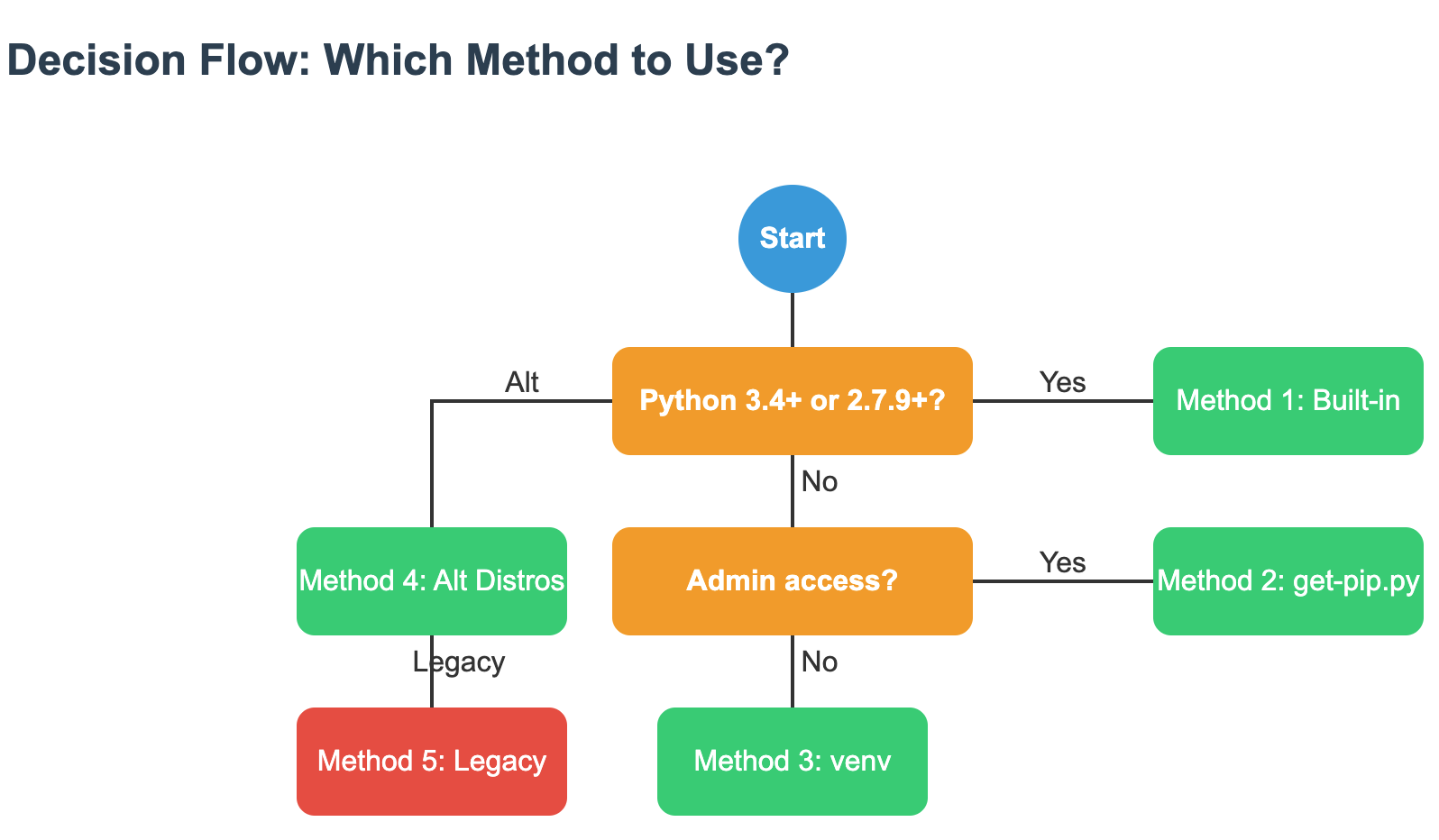 How to Install pip on Windows Systems