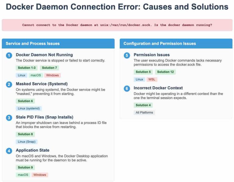 How To Fix Cannot Connect To The Docker Daemon At Unixvarrundocker 7910