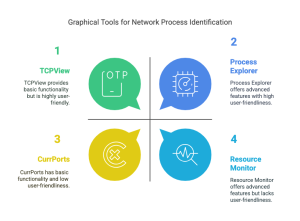 Identifying Processes Using Specific TCP/UDP Ports on Windows