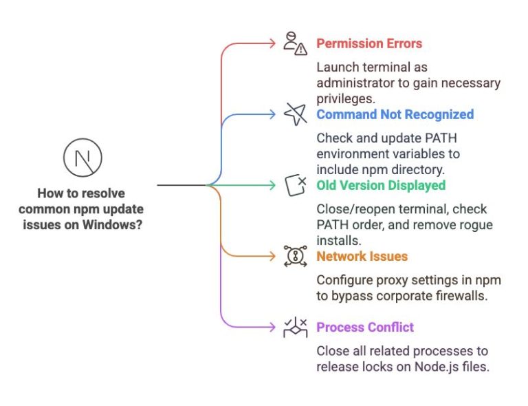 Update npm on Windows: Your Comprehensive Troubleshooting Guide