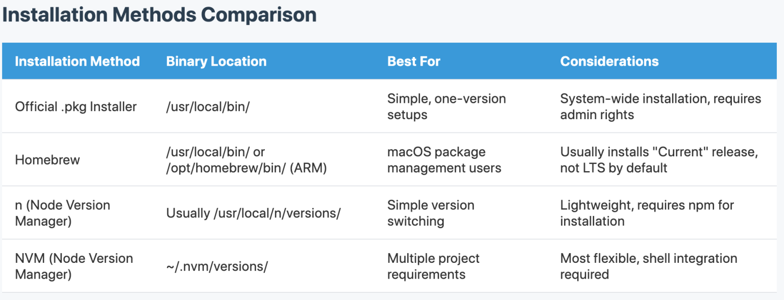 How to Upgrade Node.js on macOS