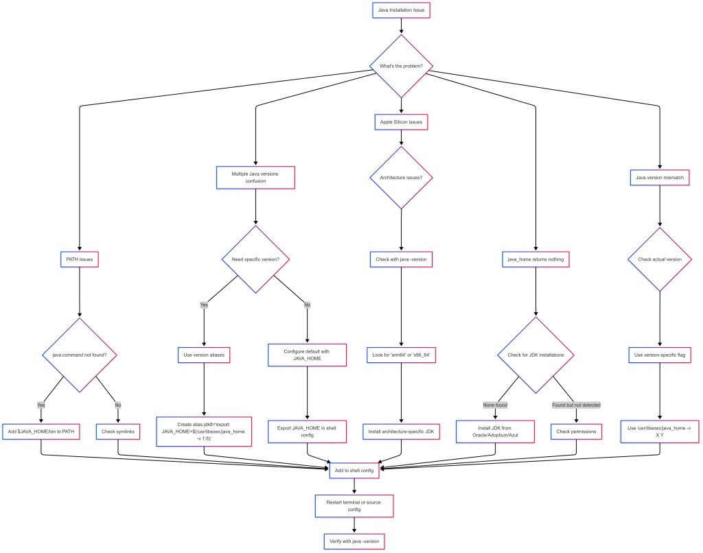 How to Locate the Java Installation Directory on macOS