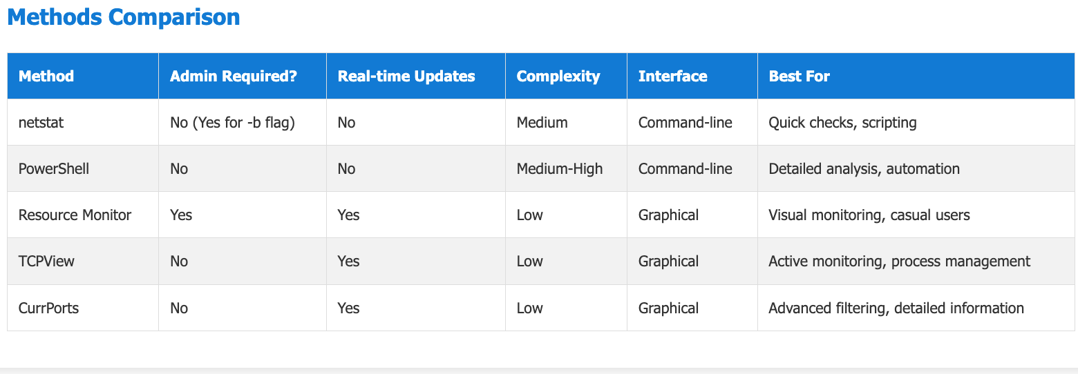 Identifying Processes Using Specific TCP/UDP Ports on Windows