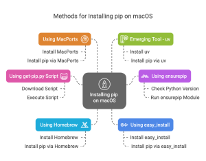 How to Install pip on macOS