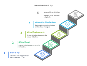 How to Install pip on Windows Systems