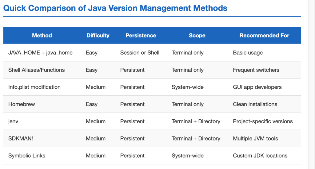 How to Change the Default Java version on macOS