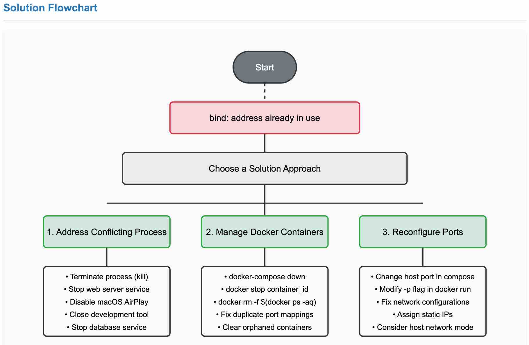 How to Fix the Docker Error: 'bind: address already in use'