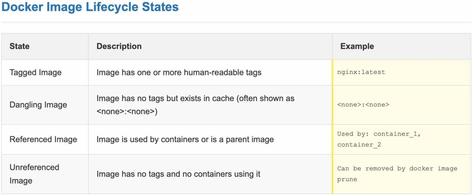 How to Safely Remove Docker Image Tags Without Deleting the Image