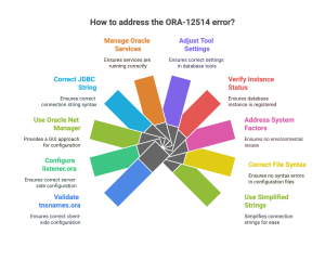 How to Fix ORA-12514: Oracle Listener Service Name Mismatch