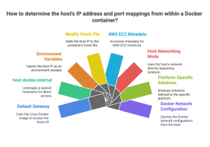 How to Fix Docker Host IP Address and Port Mappings from Within a Container