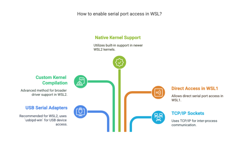 How to Access Serial Ports (COM & ttyS) in Windows Subsystem for Linux (WSL1 & WSL2)
