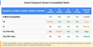How to Fix ORA-01017: Invalid Username/Password Logon Denied in Oracle Database