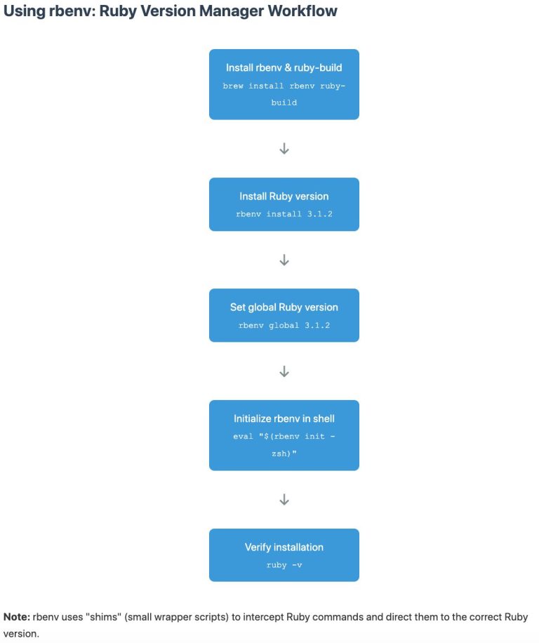 How to Fix Default Ruby Version Issues on macOS with Homebrew