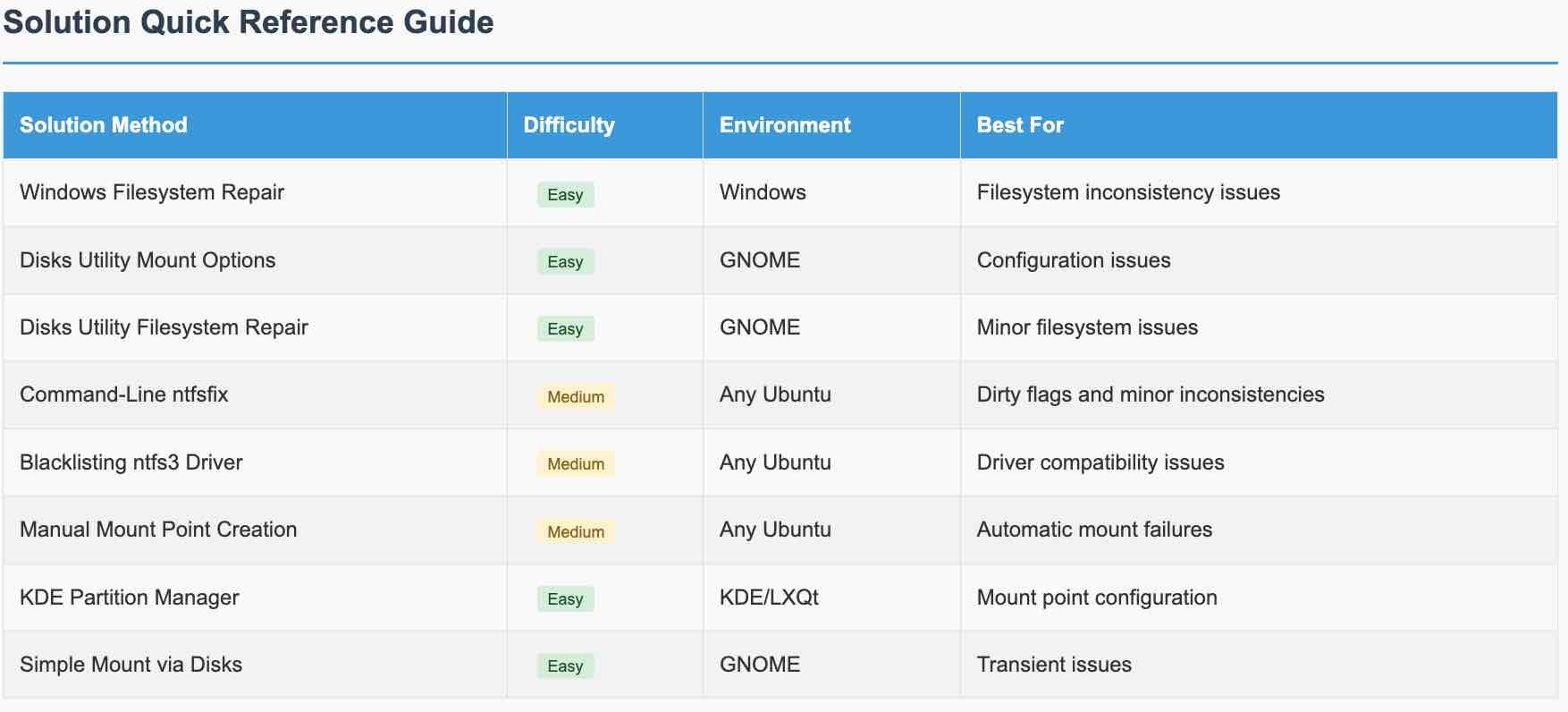 How to Fix NTFS Mount Issues: "Wrong fs type, bad superblock" in Ubuntu 24.04