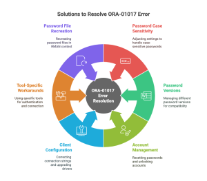 How to Fix ORA-01017: Invalid Username/Password Logon Denied in Oracle Database