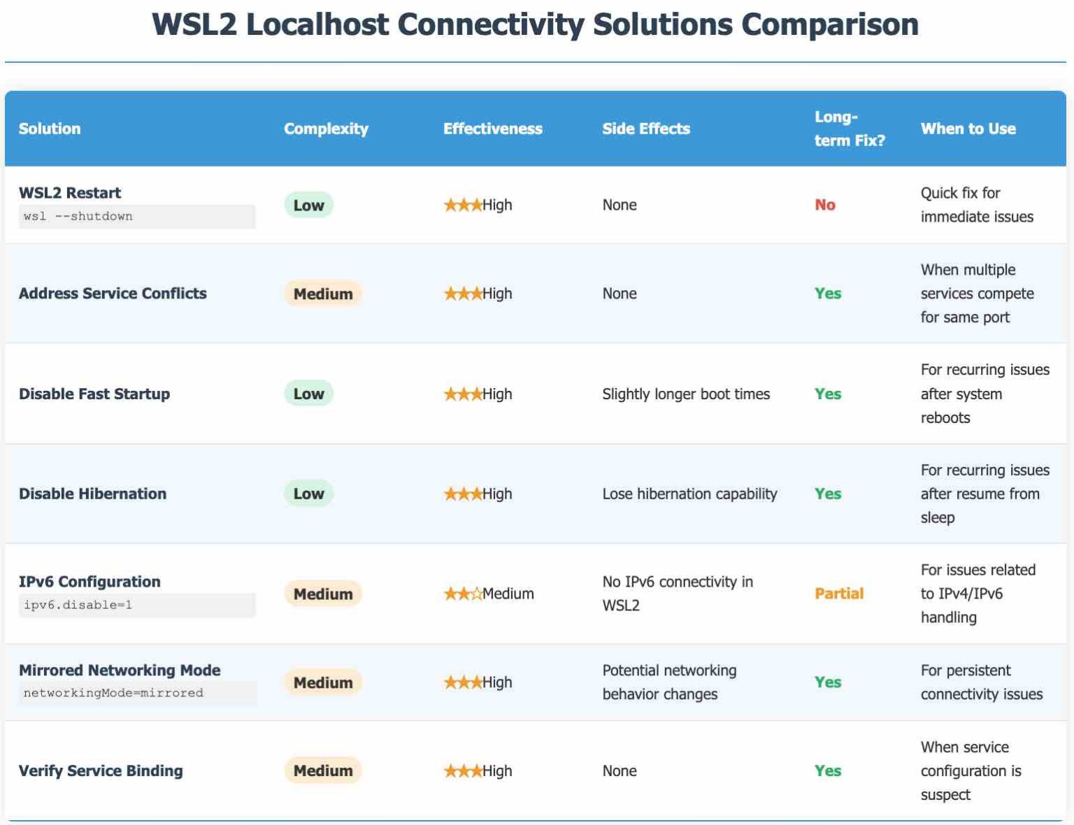 How to Resolve 'localhost refused to connect' Errors in WSL2 for Web Applications