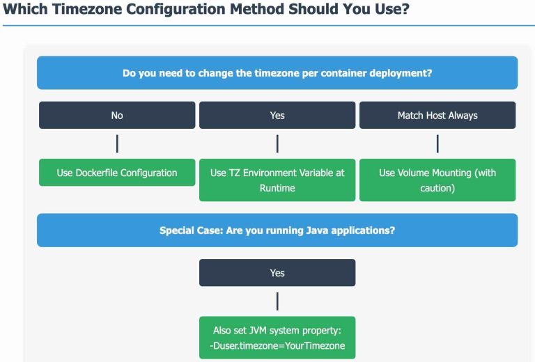 Setting Timezones in Docker Containers