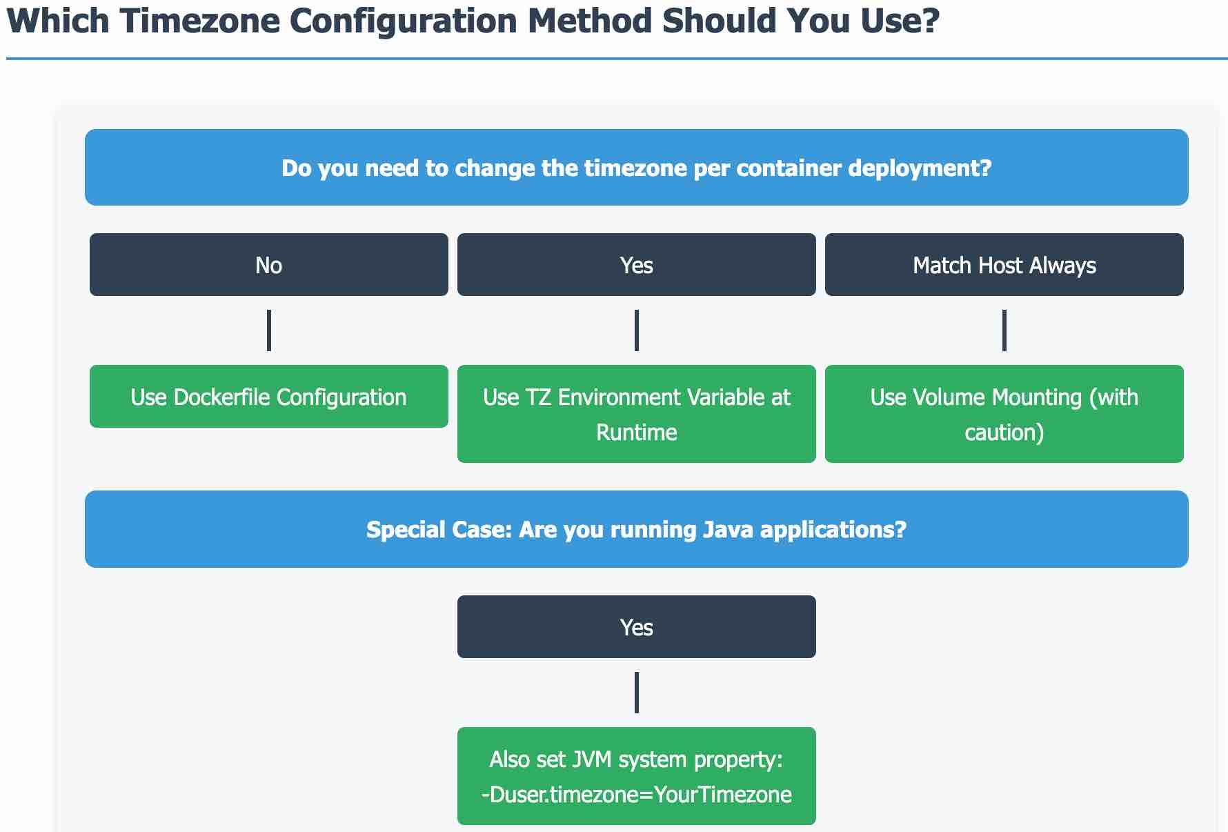 Setting Timezones in Docker Containers