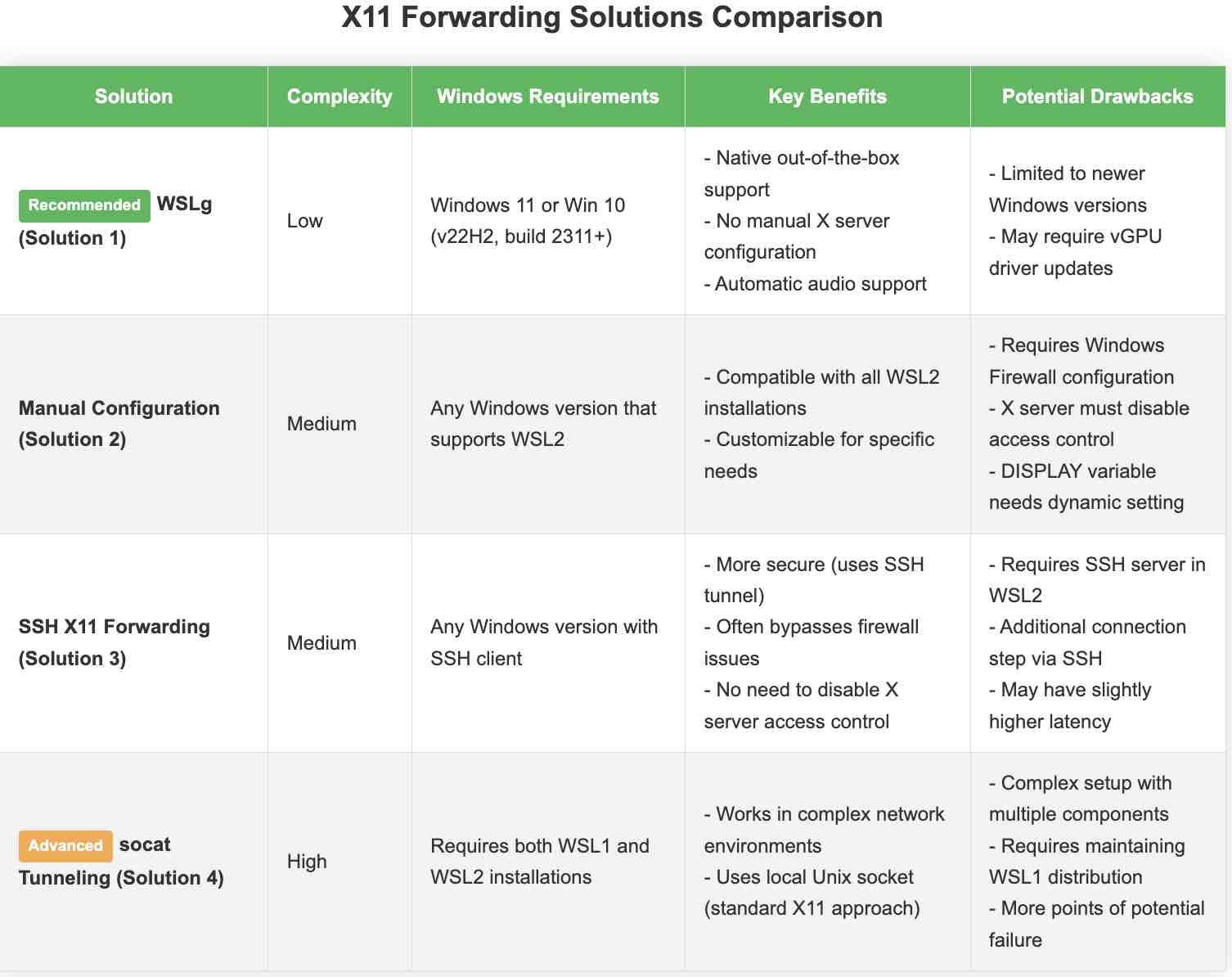 How to Configure X11 Forwarding for WSL2